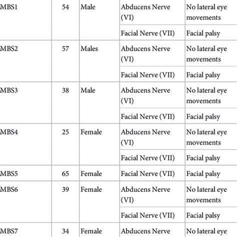 Demographic Data And Clinical Information For Mbs Participants