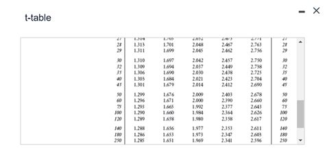Solved Use A T Table Software Or A Calculator To Estimate Chegg Com