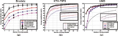 Classification Rate Vs Number Of Training Samples On The Three
