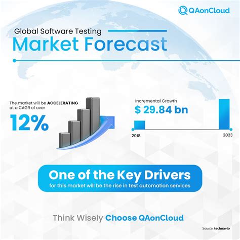 Qaoncloud On Linkedin Testing Qa Automation Growth Quality Softwaretesting
