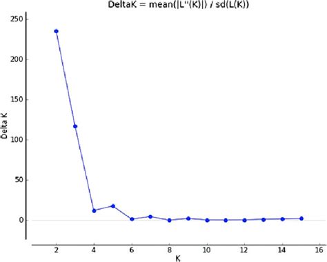 Bayesian Analysis Illustrated Two Major Clusters As Deltak Value Is K 2 Download Scientific