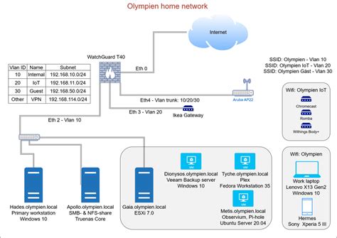 Finally A Network Diagram That I Am Proud Of Homelab
