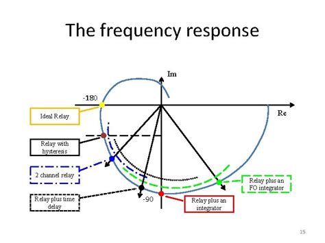Fractional Order Relay Feedback Experiments For Mimo Process