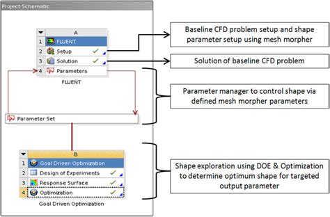 Automated Shape Exploration And Design Optimization Process Within The