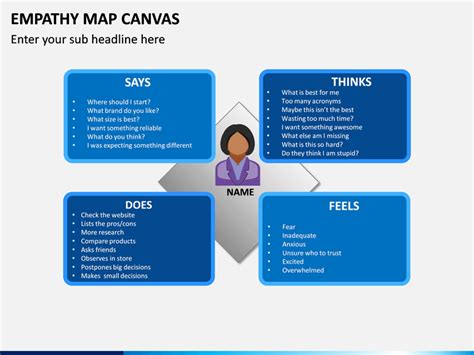 Empathy Map Canvas PowerPoint And Google Slides Template PPT Slides