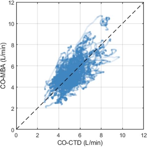 Correlation Plot Between Co Ctd And Co Mba Download Scientific Diagram