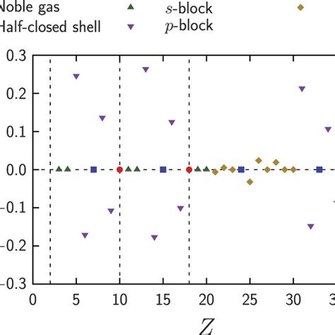 Deformation Parameter β As A Function Of The Atomic Number Z From Li Z Download Scientific