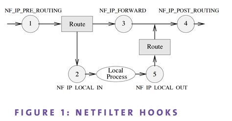 iptables简要介绍及使用iptables实践NAT技术 三国梦回 博客园