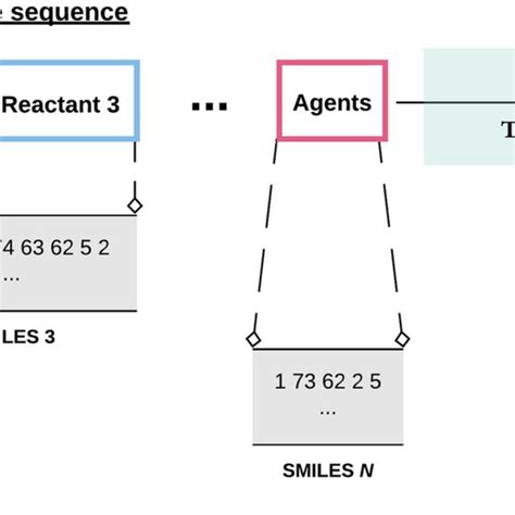 Modeling A Chemical Reaction Prediction Task As A Machine Translation