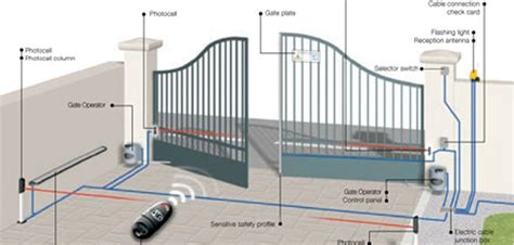 Gate Automation Convenient And Secure Access Solutions