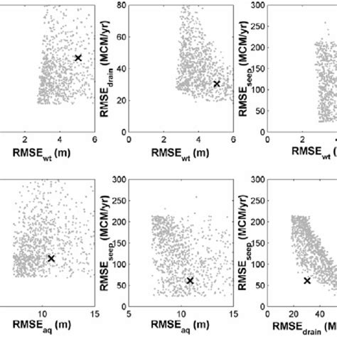 Bi Criterion Plots For The Four Objective Calibration Run After 3000