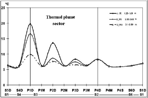 The Variation Of Water Temperature According To Depth Profile In Winter Download Scientific