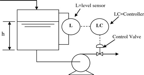 Figure 2 From Design Of Model Predictive Control Based Direct Neural Controller For Surge Tank