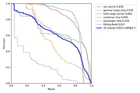training results of yolov5 download scientific diagram