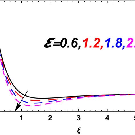 Variation In The Ternary Hybrid Nanofluid Velocity Due To Fr Download Scientific Diagram
