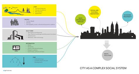 Week 4 Assignment City As A Complex Urban System Studying Dynamic Week 4 Assignment City As A Complex Urban System Studying Dynamic