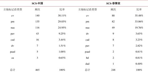 Table 1 From A Corpus Based Comparative Analysis Of Stance Markers In Official Documents On