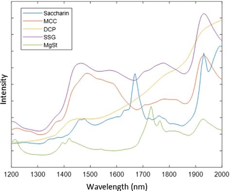figure 1 from comparison between pure component modeling approaches for