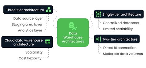 Data Warehouse Architecture Trends Tools And Techniques Datacamp