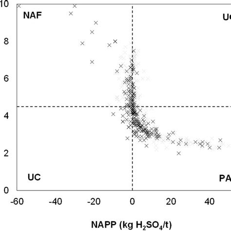 NAPP Versus NAG PH For Rock Samples From The Escarpment Mine Project Download Scientific Diagram