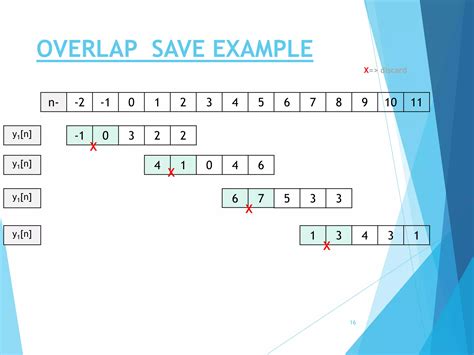 Overlap Add Overlap Savedigital Signal Processing Pptx
