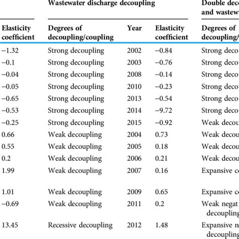 Absolute Number Comparison Of Decoupling Years Download Scientific