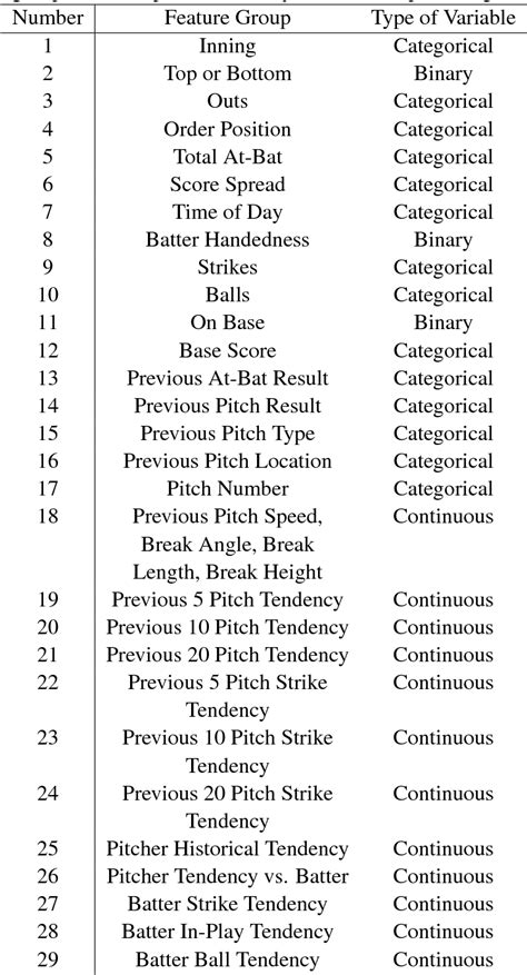 Table 1 From Using Multi Class Classification Methods To Predict