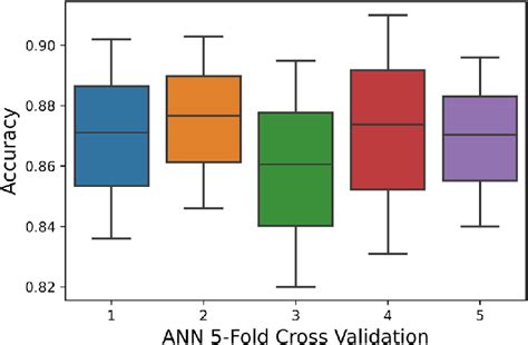 ann fivefold cross validation download scientific diagram