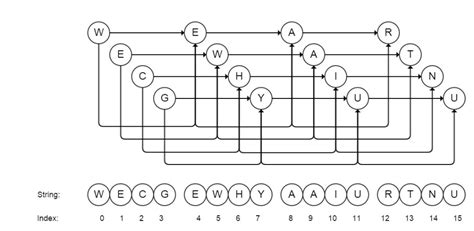Uva Problem 11716 Digital Fortress Solution Quickgrid