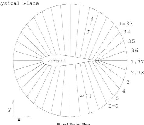 Figure 1 From Elliptic Grid Generation Semantic Scholar