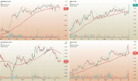 Bss Prezzo E Grafico Azione — Milbss — Tradingview