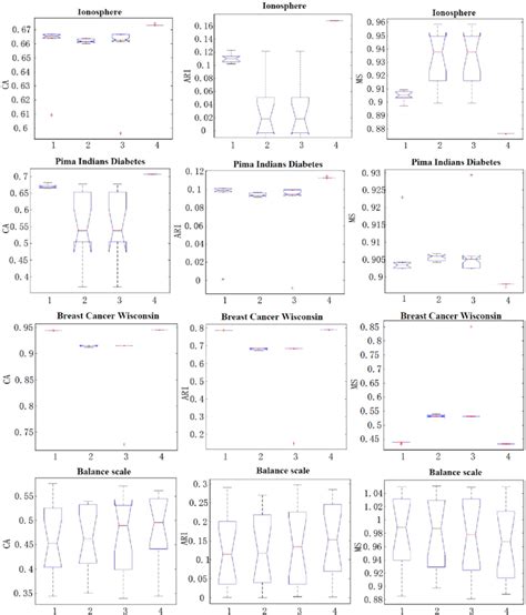 Statistical Values In Terms Of Ca Ari And Ms Obtained By The Four