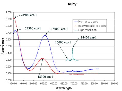 Ruby Visible Spectrum Ruby Visible Spectrum