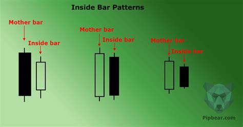 Inside Bar Setup Explained Video And Working Strategies