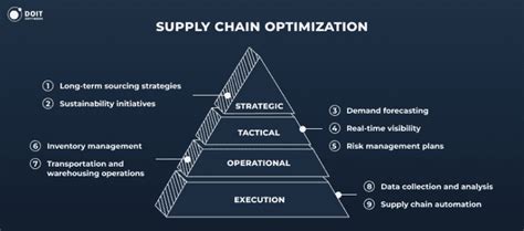 Supply Chain Optimization Explained [key Models And Solutions]