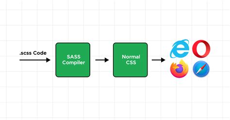 A Complete Guide About Css Preprocessors Types And Uses