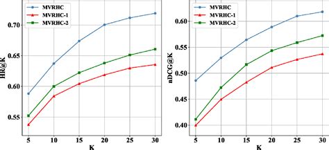 Figure 5 From Multi Feature Video Recommendation Based On Hypergraph Convolution For Mobile Edge