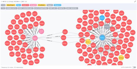 Bruggen Blog Part 23 Loading The Global Terrorism Database Into Neo4j