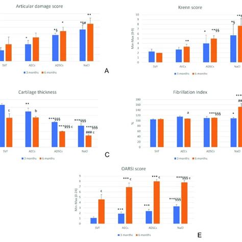 Mean And Standard Deviation Sd Of Macroscopic Score A Krenn Score Download Scientific
