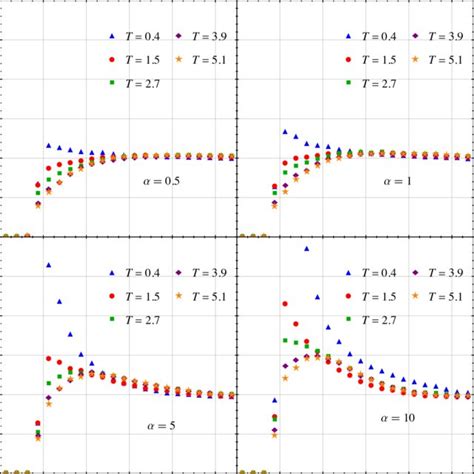 Spatial Correlations Of The One Component Bose Gas At Different