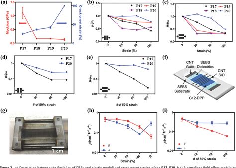 Figure 1 From Intrinsically Stretchable And Healable Polymer Semiconductors Semantic Scholar