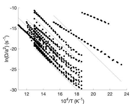 Key Parameters Controlling How Radiation Damage Controls Diffusivity Download Scientific