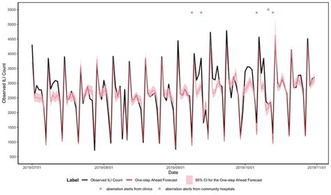 One Step Ahead Forecasts For Forecast Period For Ili Syndromes In A