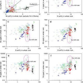 Binary Diagrams Of A Ni Against Cu And B F S Against PGE Of The Download Scientific Diagram