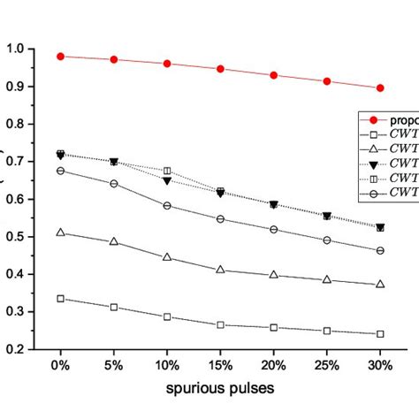 Deinterleaving Precision With Spurious Pulses Download Scientific Diagram