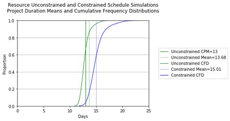 Resource Constrained Project Schedule Simulation Robin Nicklas
