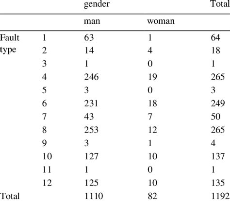 Distribution Of Fundamental Faults In Terms Of Genders Gender Type Of Download Table