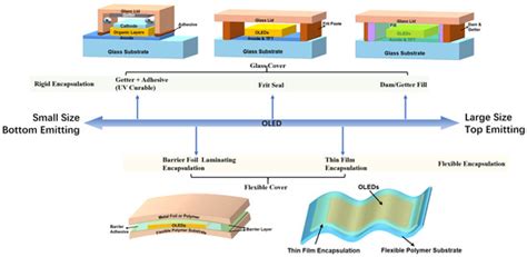 Thin Film Encapsulation For Oleds And Its Advances Toward Engineering