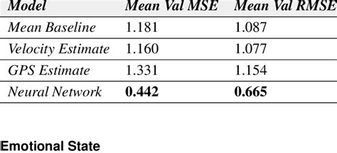 Cross Validated Performance Of Speed Model Compared With Baselines