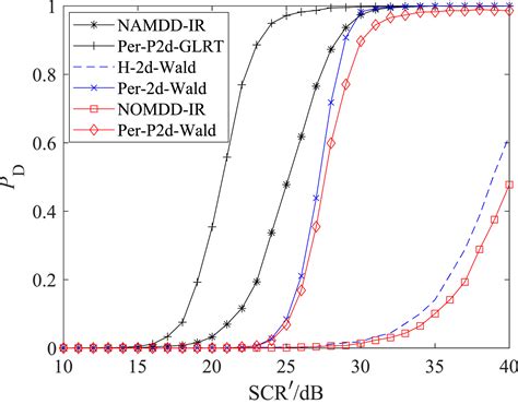 Persymmetric Direction Detector For Range‐spread Target In Subspace Interference Plus